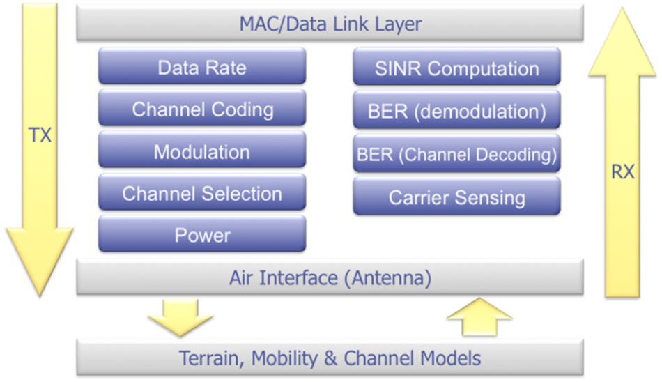 Increasing Wireless Network Simulation Fidelity - JSA